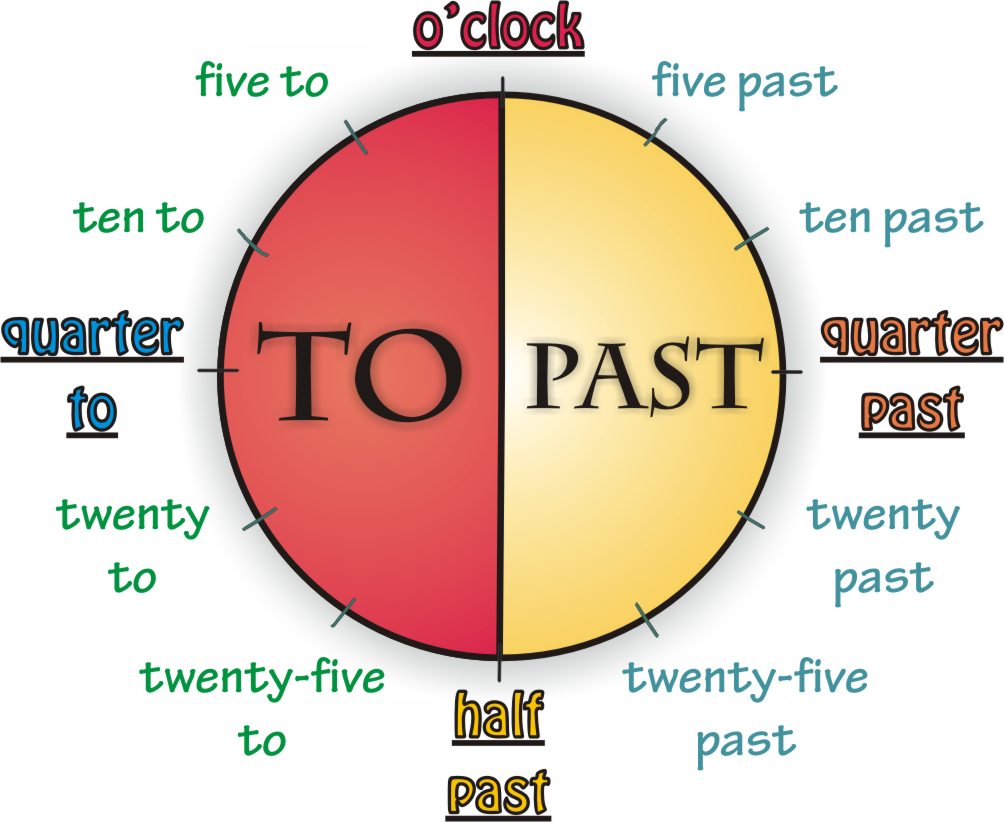 How To Tell The Time In English SpeakingTopic How To Tell The Time In English SpeakingTopic